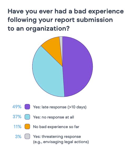 State Of Vulnerability Disclosure Key Learnings From Our Ebook Hackrate Blog