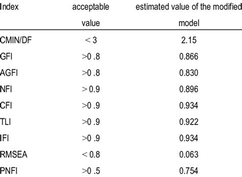 The Accuracy Of The Questionnaire Revised Conceptual Model Download Scientific Diagram