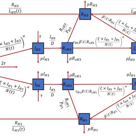 Model Structure Of The Evolution Driven Model The Transmission Model Download Scientific