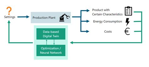 Data Based Optimization Of Plastics Processing Fraunhofer Itwm