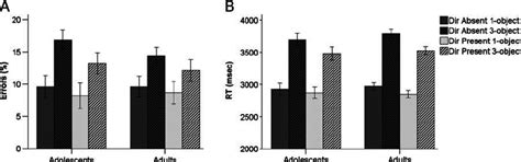Behavioral Performance A Percentage Errors Mean SE In Each Of Download Scientific