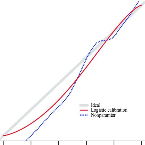 Validation Of The Lasso Model In The Testing Cohort A Roc Curves
