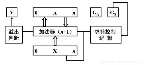 定点运算——加减法运算定点加减法运算 Csdn博客
