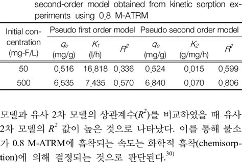 Model Parameters For Pseudo First Order And Pseudo Download Scientific Diagram
