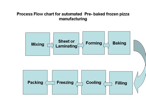 Biscuit Baking Process At William Ashbolt Blog