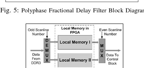 Figure 1 From An Optimized Ultrasound Digital Beamformer With Dynamic