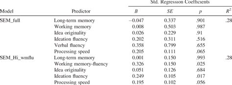 Resulting Parameters For Structural Equation Model For The Semfull And