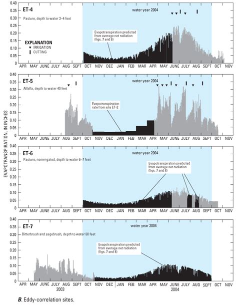 Rates Of Evapotranspiration Recharge From Precipitation Beneath