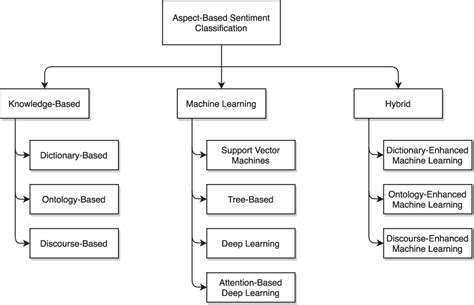 figure 1 from a survey on aspect based sentiment classification