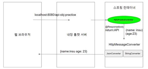 [백엔드 첫 걸음] 스프링 컨텐츠 api