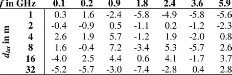 A Mean Error Between Measurement And Calibrated Simulation In Db B