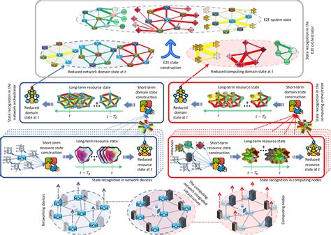 Figure 3 From Towards A Dynamic Future With Adaptable Computing And Network Convergence Acnc