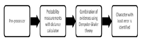 Block Diagram Of Offline Handwritten Urdu Character Recognition System Download Scientific