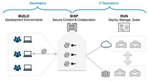 Docker Datacenter Ddc And Container As A Service Caas Contlization