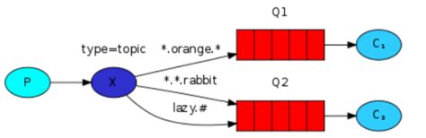 Rabbitmq简单入门rbmq Csdn博客