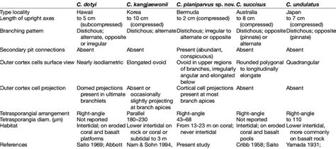 Morphological Character And Habitat Comparisons For Species Of