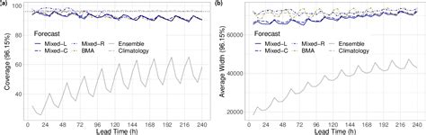 Figure 1 From Parametric Model For Post Processing Visibility Ensemble Forecasts Semantic Scholar
