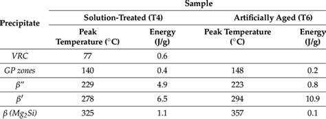 Detail Of Precipitate Dissolution Temperature And Energy In