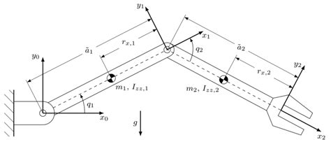 A Two Link Planar Manipulator Download Scientific Diagram