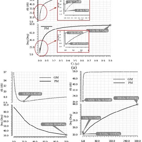 The Phase Margin And Gain Margin For The Proposed Ldo When A Il1 μa
