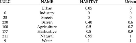 Habitat Quality Modelling Sensitivity Values For Each Land Use In The
