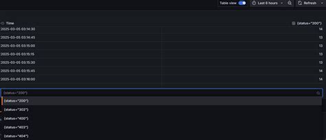 loki query bar chart of all status codes dashboards grafana labs