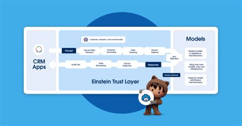 Why The Salesforce Trust Layer Is Essential For Ai Driven Businesses