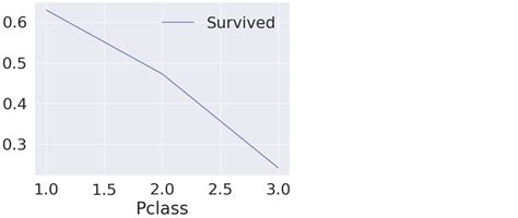 2023 동계 모각코 3회차 캐글 타이타닉 2 2023 동계 모각코 3회차 캐글 타이타닉 2