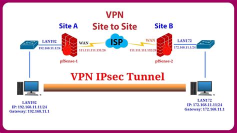 Pfsense Configure Vpn Site To Site Ipsec In Pfsense Firewall Youtube