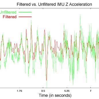 Filtered Vs Unfiltered IMU Data The 40 Tap FIR Band Pass Filter Download Scientific Diagram