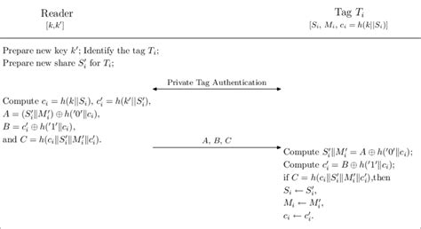 The Secret Update Protocol Download Scientific Diagram
