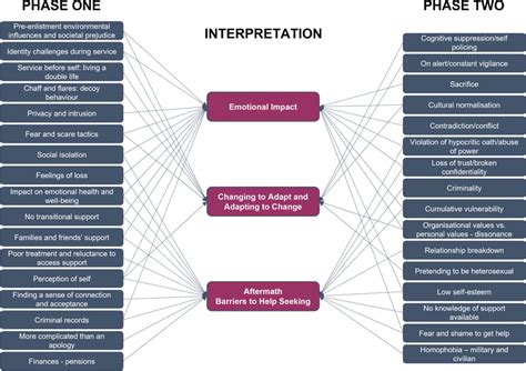 Triangulation Of Phase One And Phase Two Findings Download Scientific Diagram