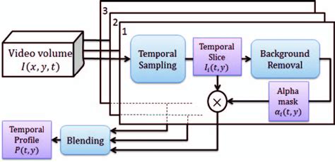 Framework Of Generating Temporal Profile From Video Download Scientific Diagram