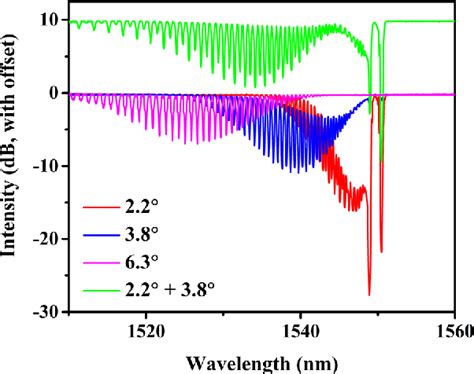 Figure 3 From Demodulation Method For Tilted Fiber Bragg Grating Refractometer With High