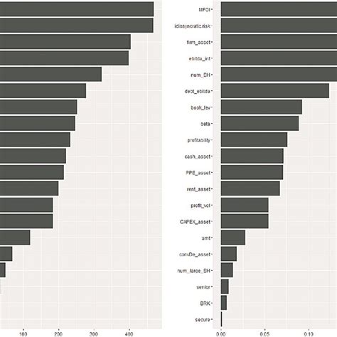Variable Importance Plot Of Each Attribute For The Rf Model Note The