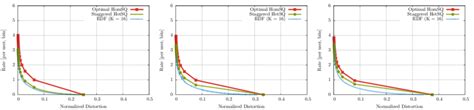 comparison of the rate distortion tradeoff for homsq vs hetsq for a