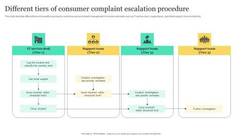 Complaint Escalation Procedure Powerpoint Templates Slides And Graphics