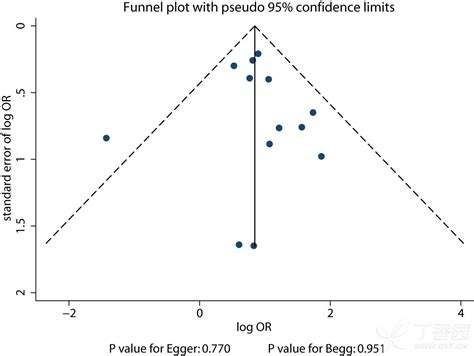 STATA 漏斗图怎么在下方显示egger和begg的p值 丁香园论坛