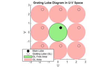 Phased Array Design And Analysis Matlab And Simulink
