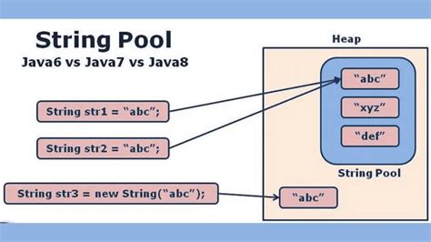 Unlocking The Java String Constant Pool Scp 10 Proven Strategies For Success Softaai Blogs