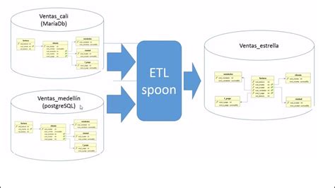 T13 Etl Pentaho Spoon Postgresql Mysql Mariadb Modelo Estrella Wh
