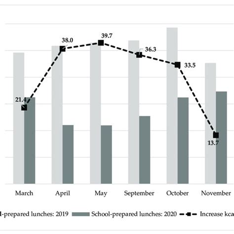 Figure A1 Meal Pattern Requirements † For Meals Served Through The