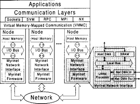 Figure 1 From Performance Monitoring In A Myrinet Connected Shrimp Cluster Semantic Scholar