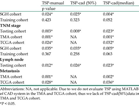 Tsp High Was Associated With Tnm Stage And Lymph Node Metastasis In
