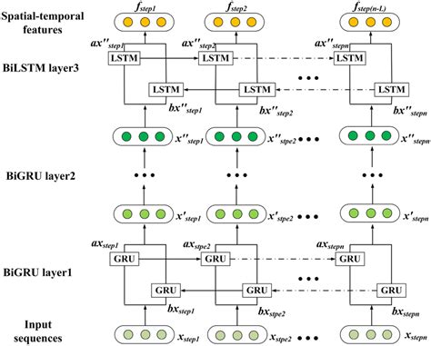 The Structure Of Bigru Bilstm For Stock Data Spatio Temporal Feature