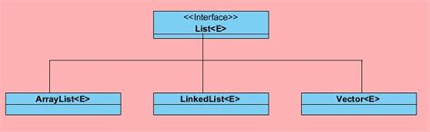 Programming For Beginners List Interface