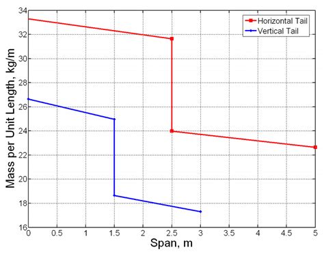 figure a5 tail spanwise mass distribution for single wing