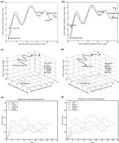 High Maneuvering Target With Random Acceleration And Random Direction