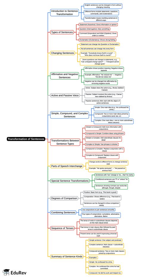 Mindmap Transformation Of Sentences Class 3 Pdf Download