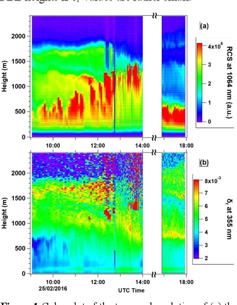Figure 1 From Impact Of The Planetary Boundary Layer Height On The Surface Aerosol Optical And